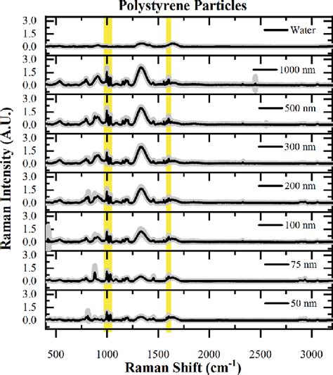 Raman Spectra Of Water And Polystyrene Particles From 50 To 1000 Nm