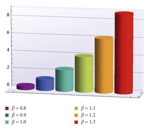 Influence Of β On Skin Friction Coefficient Cfre−12 Download