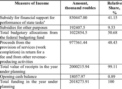 The Data On Expenditure Structure Of Financial Resources Stipulated In Download Scientific