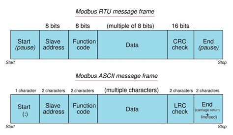 Modbus Communication Protocol For Industrial Machines