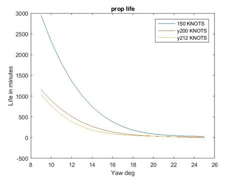 Matlab Interpolate From Curve Data Cross Validated
