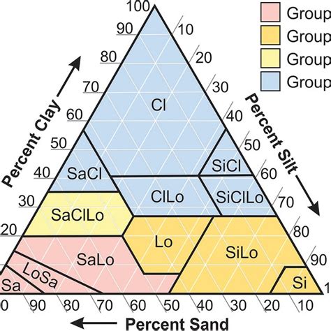 USDA Soil Texture Triangle Adopted In The SoilGrids M Data Set Hengl Download Scientific