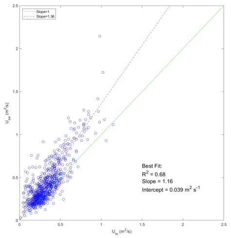 The Linear Regression Of The Daily Swan Spectral Transport And The