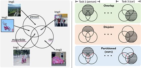 Figure 2 From Towards Realistic Incremental Scenario In Class