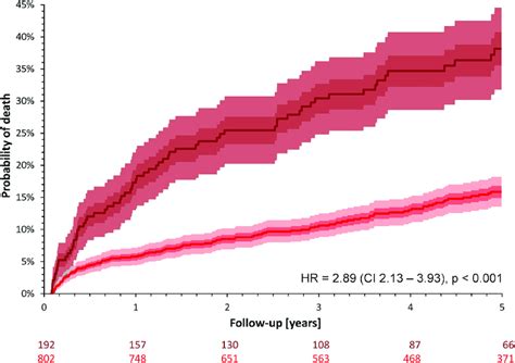 Probabilities Of Death Comparing Females Included And Not Included In