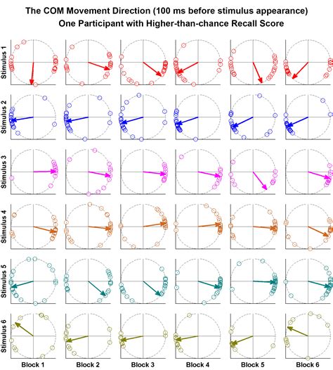 The Motor” In Implicit Motor Sequence Learning A Foot Stepping Serial Reaction Time Task