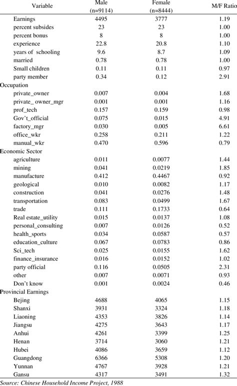 A Descriptive Statistics Of Main Variables By Gender 1988 Download Table