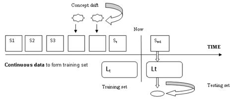 Incremental Learning Of Single Learning Instance Download Scientific Diagram