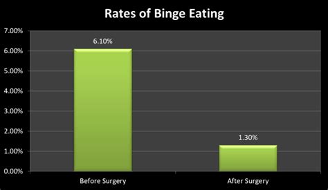 How Common Is Depression After Bariatric Surgery