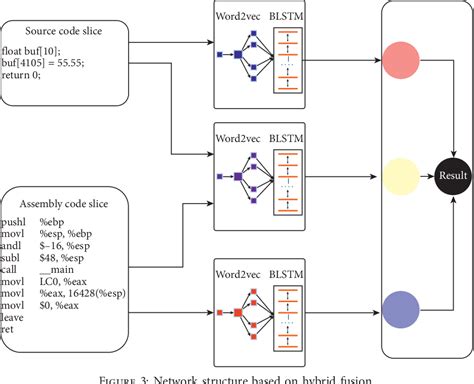 Figure 3 From A Vulnerability Detection System Based On Fusion Of Assembly Code And Source Code