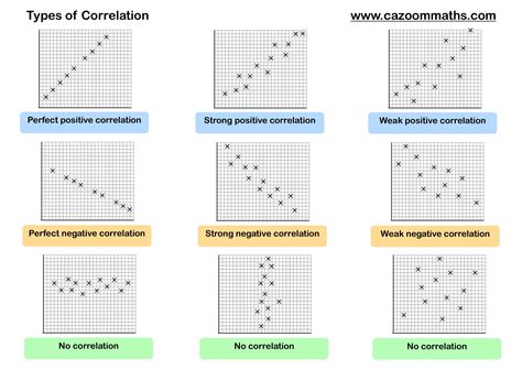 Types Of Correlation