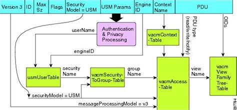 appendix d snmp centric mibs cisco