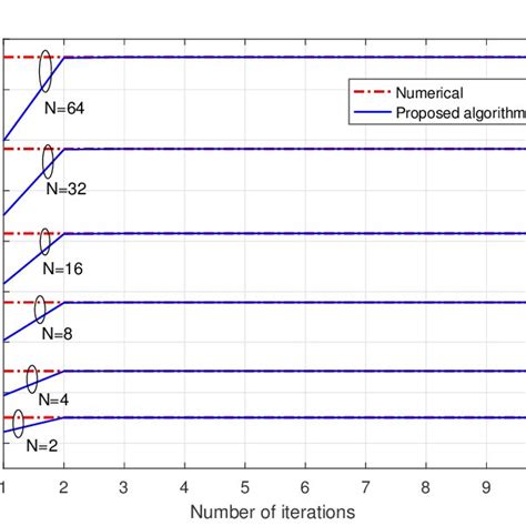 Unconstrained Ee As A Function Of The Number Of Iterations Of Algorithm