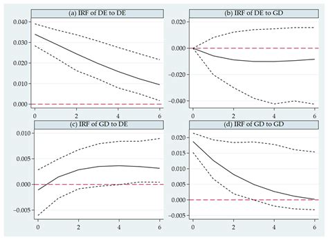 Spatio Temporal Evolution And Interactive Relationship Between Digital Economy And Green