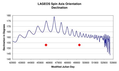 Illustrates The Evolution Of The Declination Of The Spin Axis As A Download Scientific Diagram