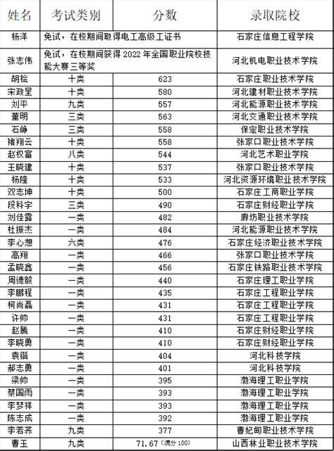 现将部分被录取考生名单公布如下
