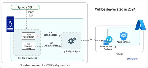 Azure Sentinel Onboarding Different Log Sources Netsec