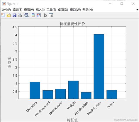 基于随机森林实现特征选择降维及回归预测(matlab代码实现)研学社的技术博客51cto博客 基于随机森林实现特征选择降维及回归预测(matlab代码实现)研学社的技术博客51cto博客