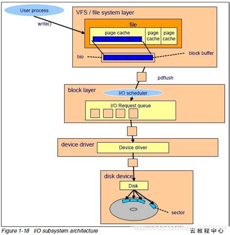 Linux 数据写入disk流程（转发学习）数据写入磁盘的过程 Csdn博客