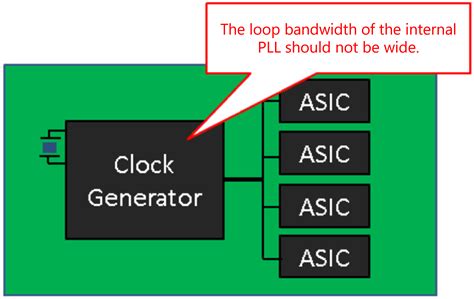 Pll Loop Bandwidth And Spread Spectrum Macnica Altera Fpga Insights