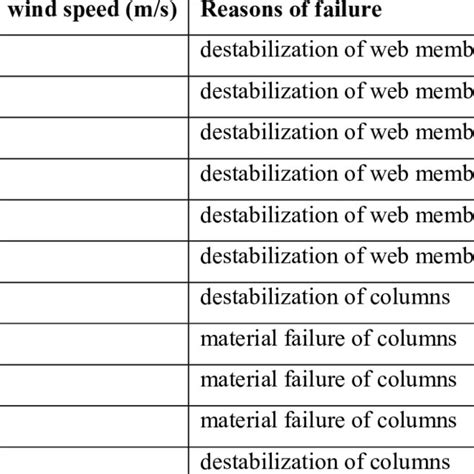 The Failure Modes After The First Reinforcement Download Table