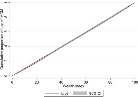 Concentration Curve Of Wealth Related Inequalities For Mcm Use Among