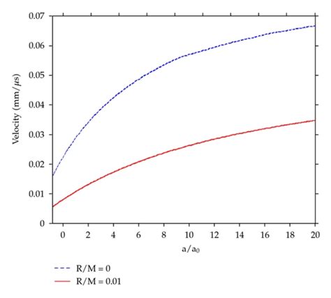 The Crack Velocity Versus Normalized Crack Size With Different Coupling