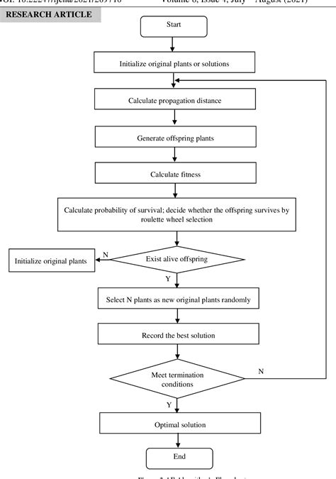 Figure 3 From Optimized Support Vector Machine Based Congestion Control In Wireless Sensor