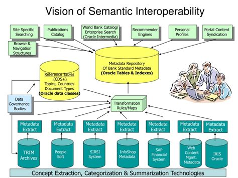 Ppt Achieving Semantic Interoperability Architectures And Methods Powerpoint Presentation