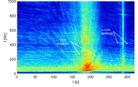 Spectrogram For Run Visible As Separate Objects Class In Rgb