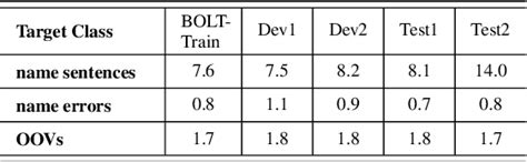 Table 2 From Open Domain Name Error Detection Using A Multi Task Rnn