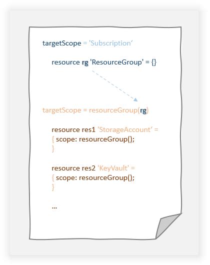 Feature Request Allow For Mixing Different Targetscopes Into A Single Bicep File · Issue 7860