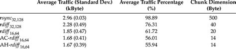 average data traffic generated by different synchronization algorithms