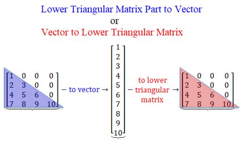 SHLee AI Financial Model R Conversion Between Lower Triangular Matrix