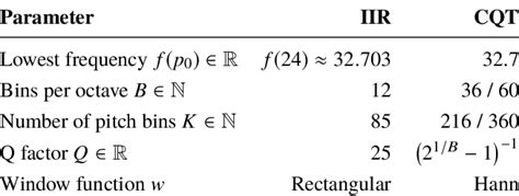 Typical Parameters Used For The Cqt And The Iir Based Transform Download Scientific Diagram