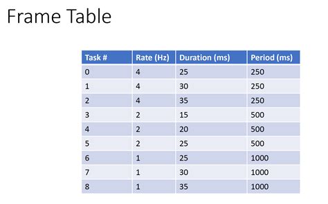 Solved Homework Frame Based Scheduling C Programmer