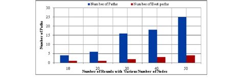 Best Paths With Number Of Nodes Download Scientific Diagram