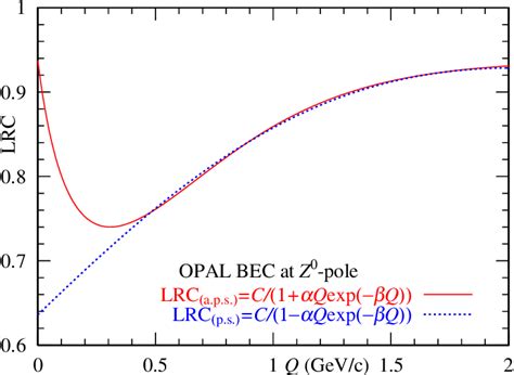 Figure 7 From Analysis Of Opal Bose Einstein Correlation At Z0 Pole By The Second Conventional