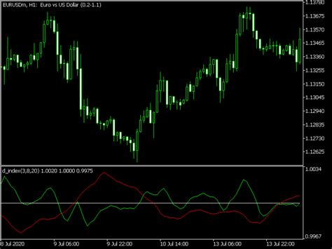 D Index Mt5 Indicator