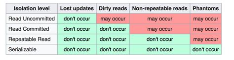 transaction isolation levels