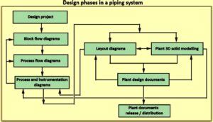 Piping Design And Pipeline Engineering IspatGuru