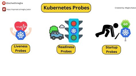 What Are Kubernetes Probes Fazal Karim Posted On The Topic Linkedin