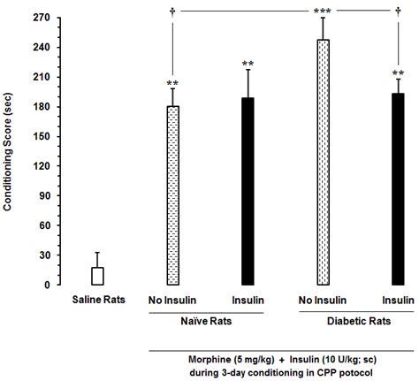 Effect Of Insulin On The Acquisition Of Morphine Induced Place Download Scientific Diagram
