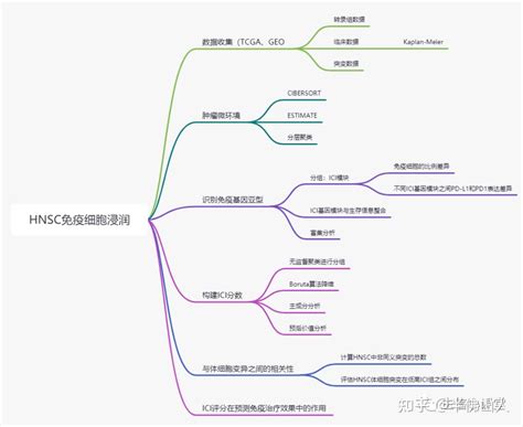 8 8分纯生信免疫分型，换个肿瘤可重复 知乎