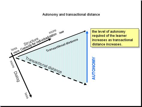 Autonomy And Transactional Distance Download Scientific Diagram