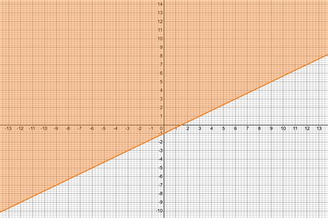 Use A Graphing Utility To Graph The Inequality Shade The Re Quizlet