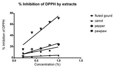 Determination Of IC Using Linear Plots Download Scientific Diagram