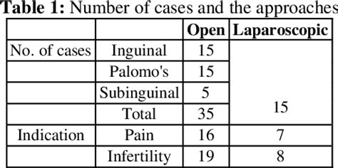 Table 1 From A Clinical Study And Management Of Varicocele Semantic