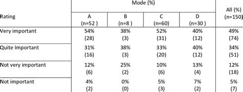 Importance Of The Mode Of Pd In Selecting A Cpd Course By Mode