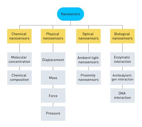 Nano Sensor And Miniaturization